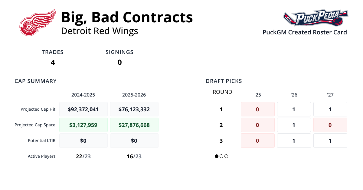 Big, Bad Contracts | PuckGM | PuckPedia