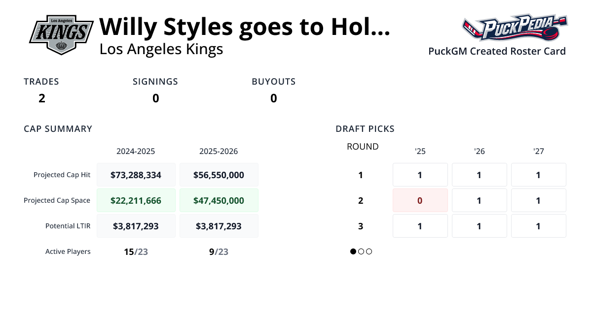 Willy Styles goes to Hollywood | PuckGM | PuckPedia