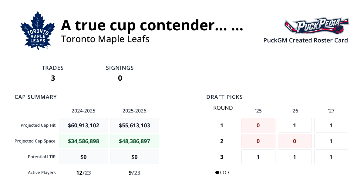 A true cup contender... Will never happen | PuckGM | PuckPedia