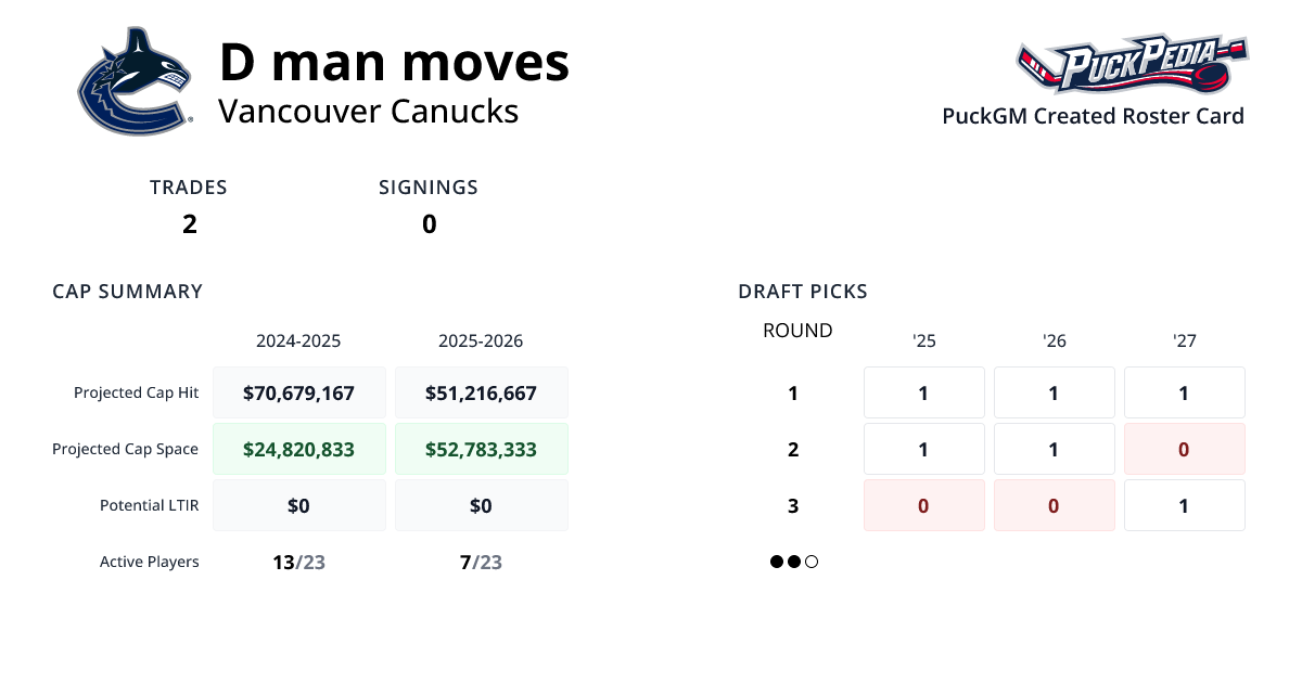 D man moves | PuckGM | PuckPedia