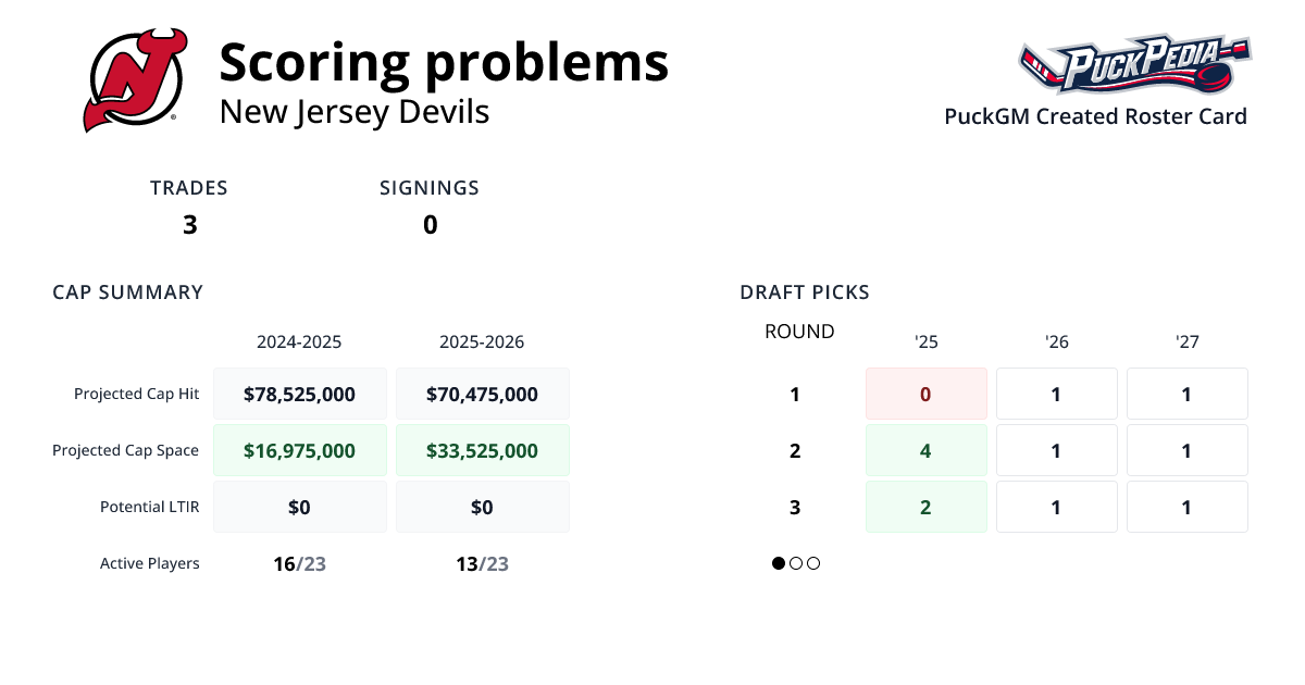 Scoring problems | PuckGM | PuckPedia