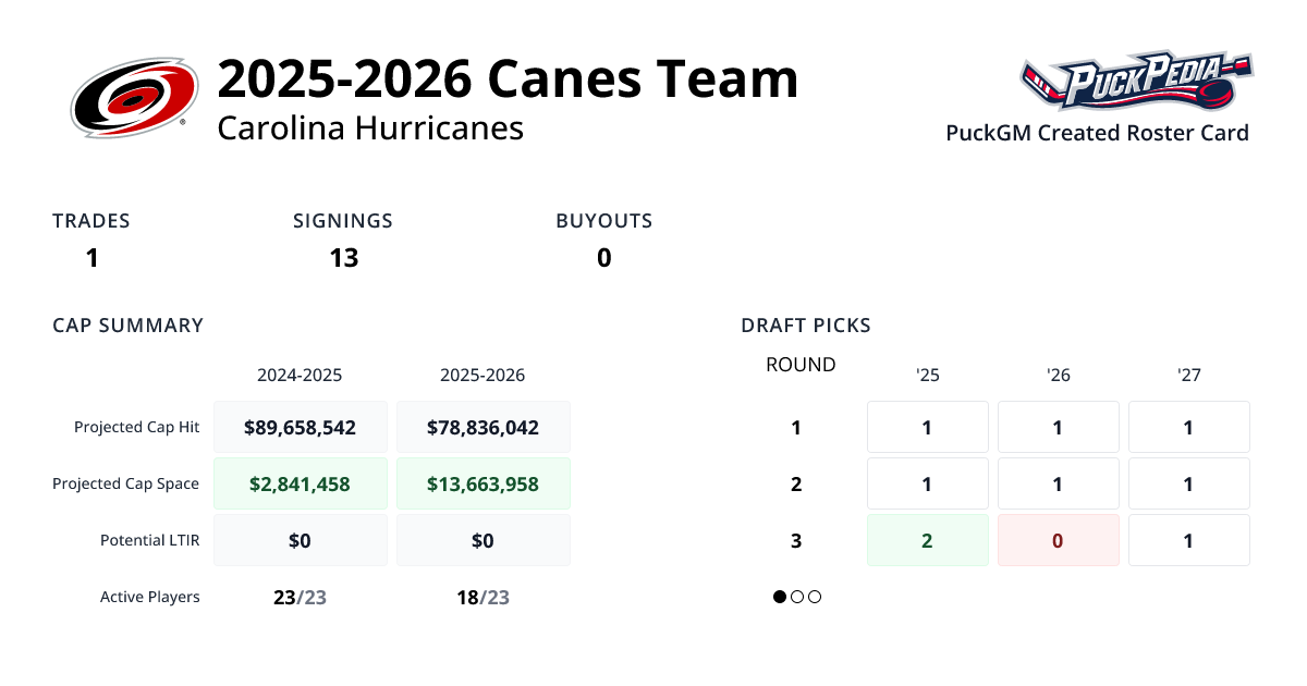2025-2026 Canes Team | PuckGM | PuckPedia