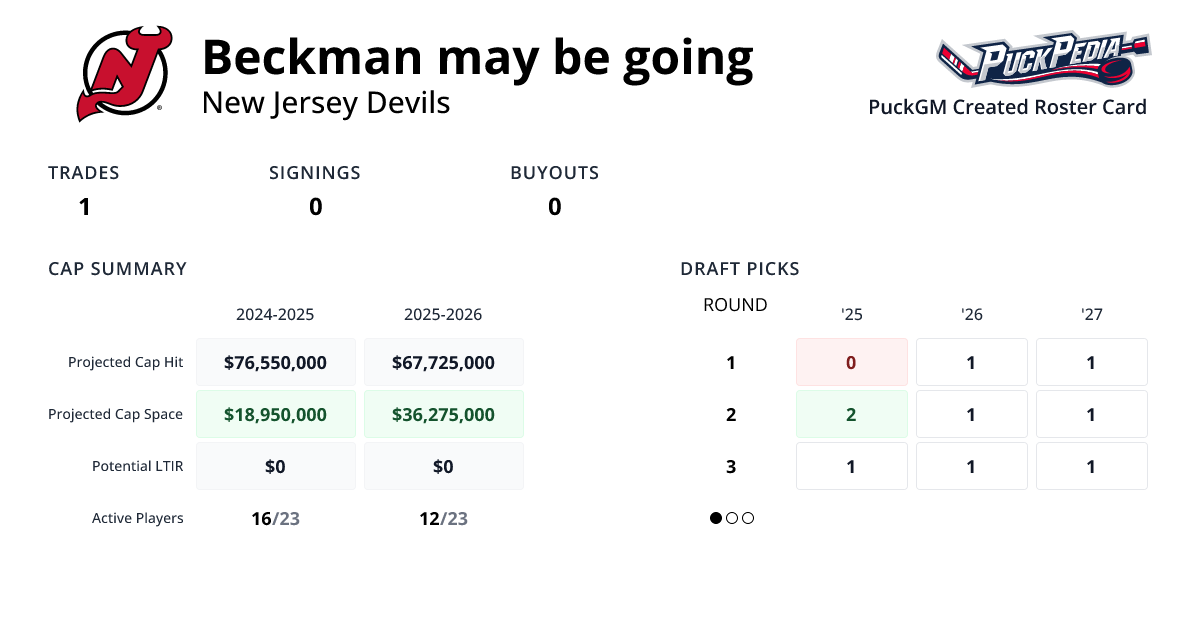 Beckman may be going | PuckGM | PuckPedia