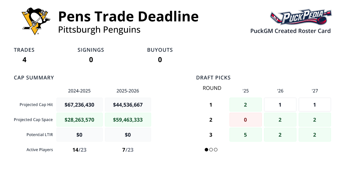 Pens Trade Deadline | PuckGM | PuckPedia