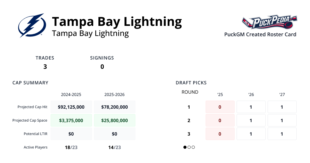 Tampa Bay Lightning | PuckGM | PuckPedia