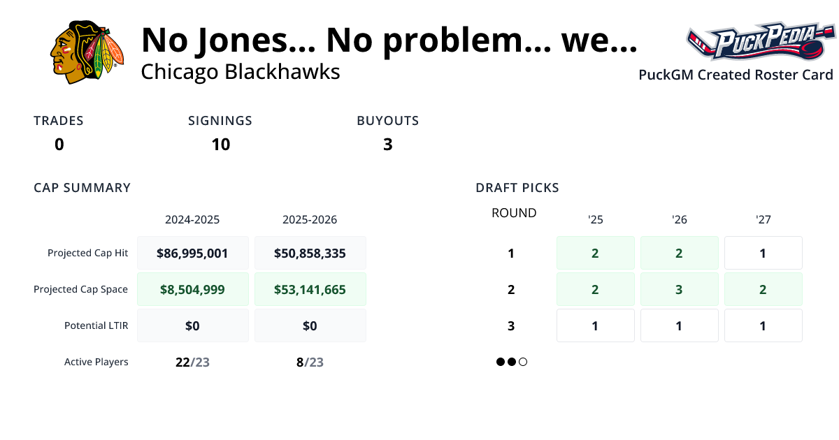No Jones… No problem… we’ll still lots of problems. | PuckGM | PuckPedia