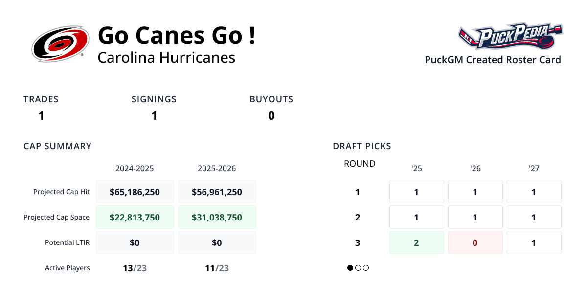 Go Canes Go ! | PuckGM | PuckPedia