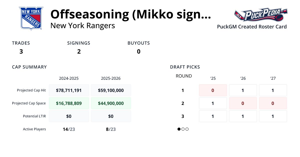 Offseasoning (Mikko sign&trade) | PuckGM | PuckPedia