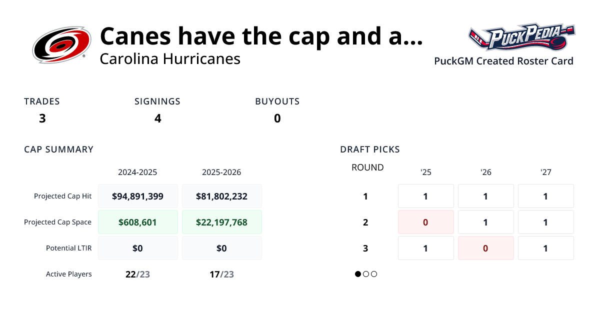 Canes have the cap and assets to build the best team in NHL history ...