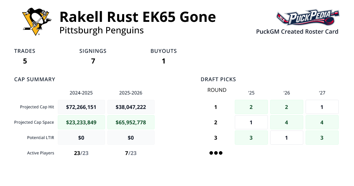 Rakell Rust EK65 Gone | PuckGM | PuckPedia