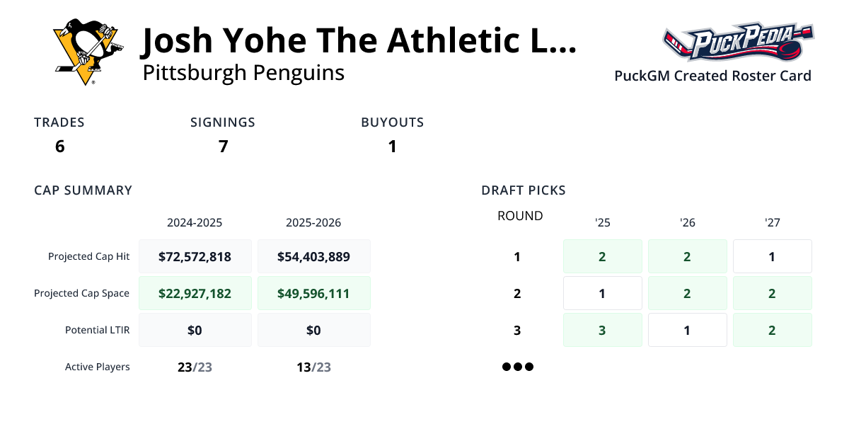 Josh Yohe The Athletic Latest Article | PuckGM | PuckPedia