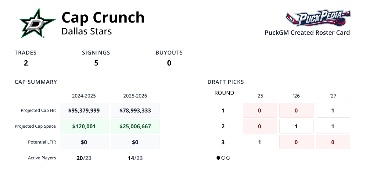 Cap Crunch | PuckGM | PuckPedia