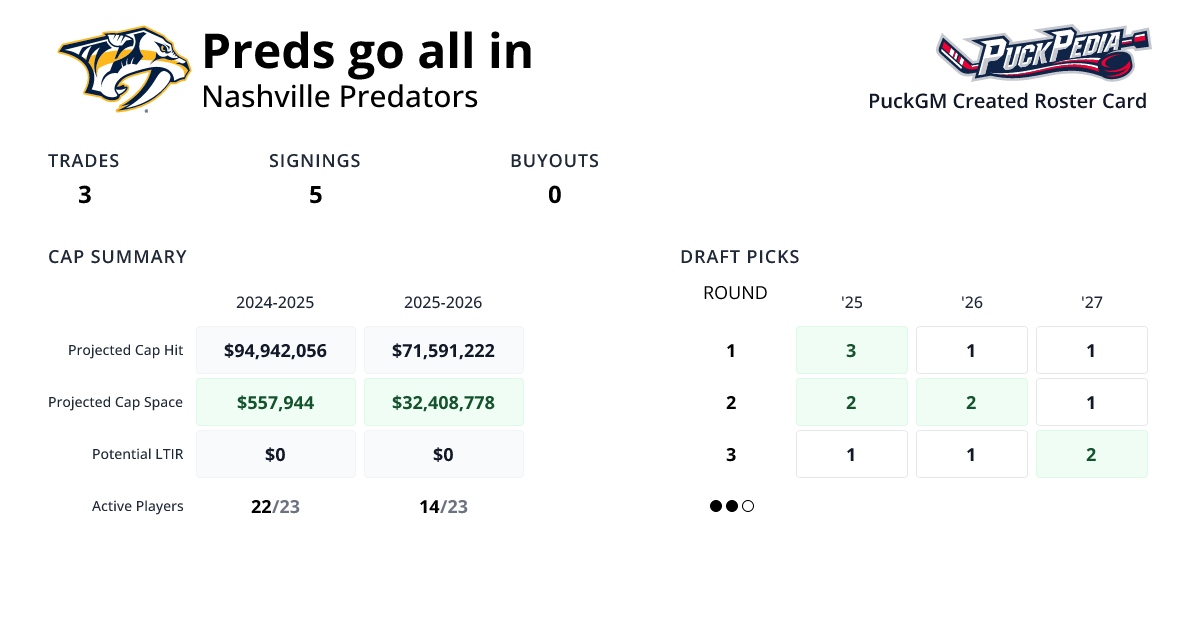 Preds go all in | PuckGM | PuckPedia