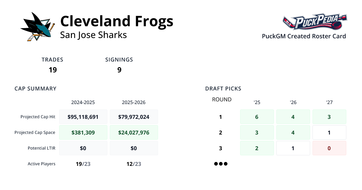 Cleveland Frogs | PuckGM | PuckPedia