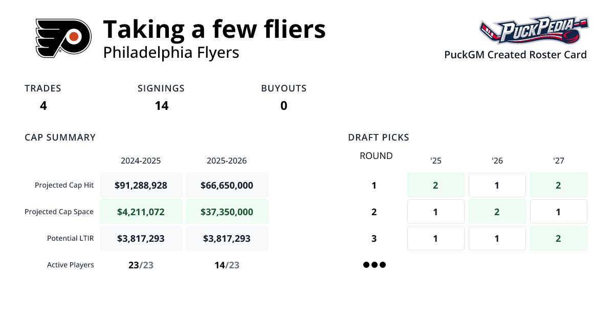 Taking a few fliers | PuckGM | PuckPedia