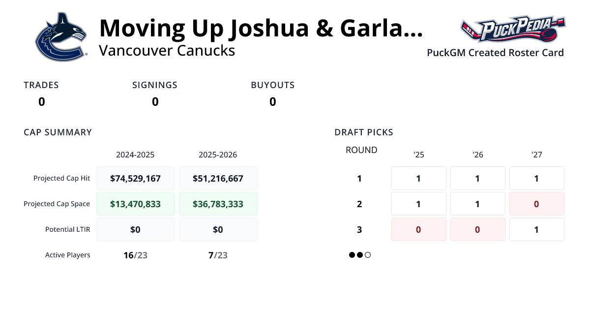 Moving Up Joshua & Garland, With New Look 3rd Line | PuckGM | PuckPedia