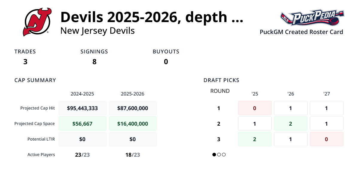 Devils 2025-2026, depth depth depth | PuckGM | PuckPedia
