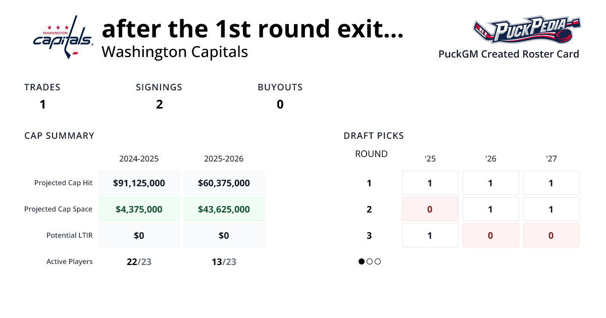 after the 1st round exit | PuckGM | PuckPedia