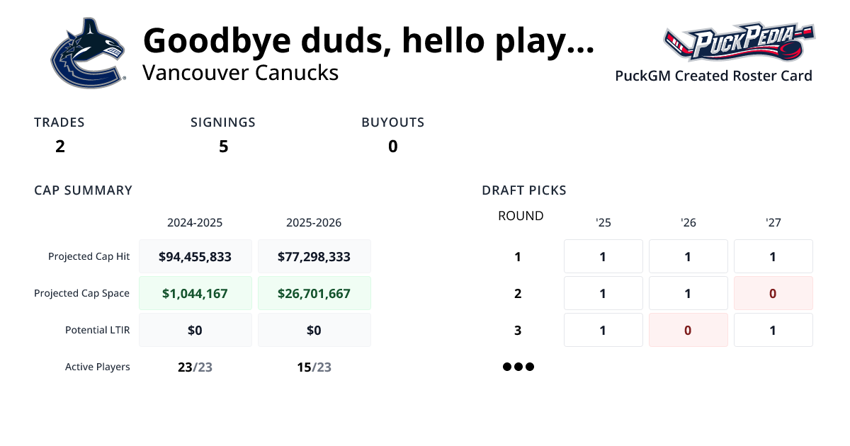 Goodbye duds, hello playoffs! | PuckGM | PuckPedia