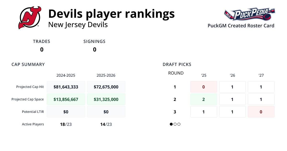 Devils player rankings | PuckGM | PuckPedia