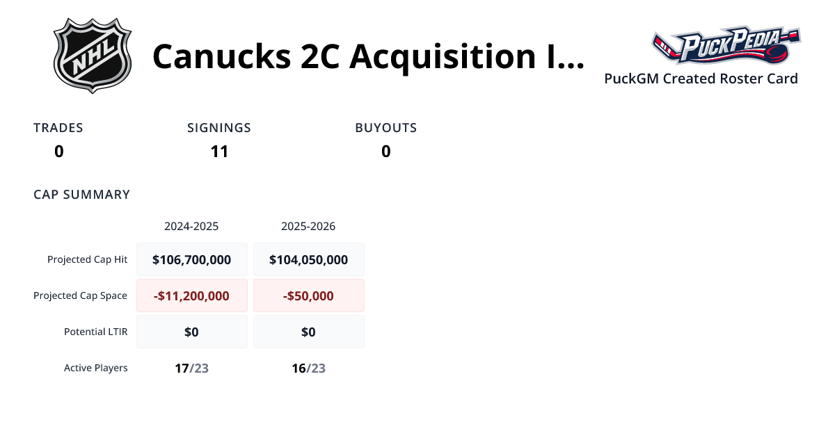 Canucks 2C Acquisition Ideas | PuckGM | PuckPedia
