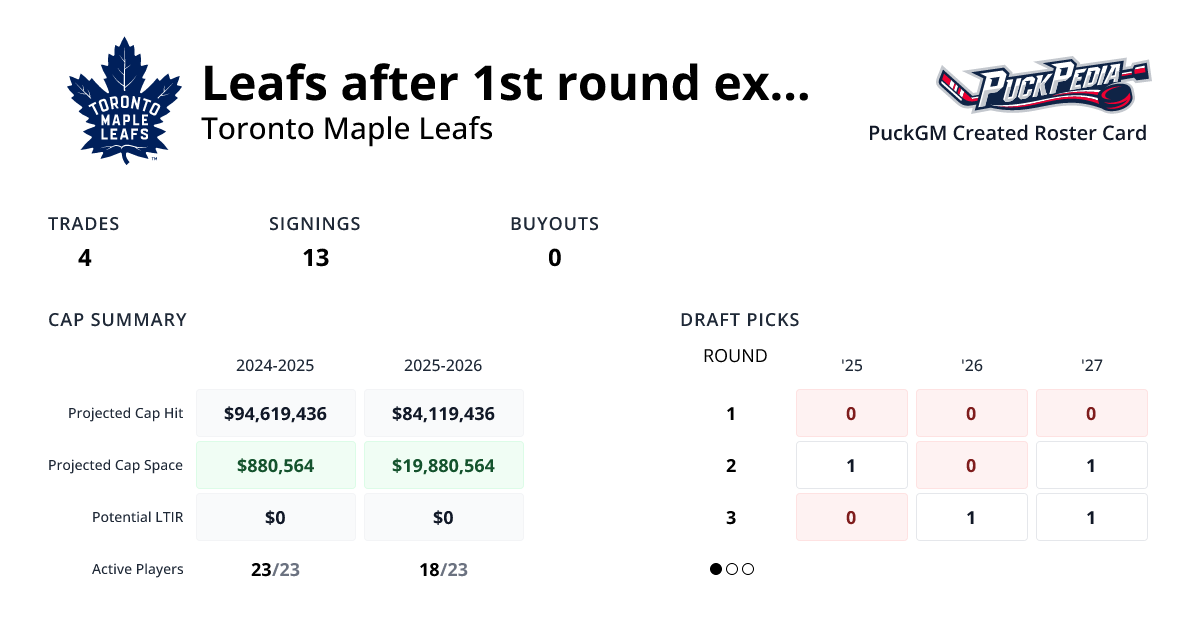 Leafs after 1st round exit | PuckGM | PuckPedia