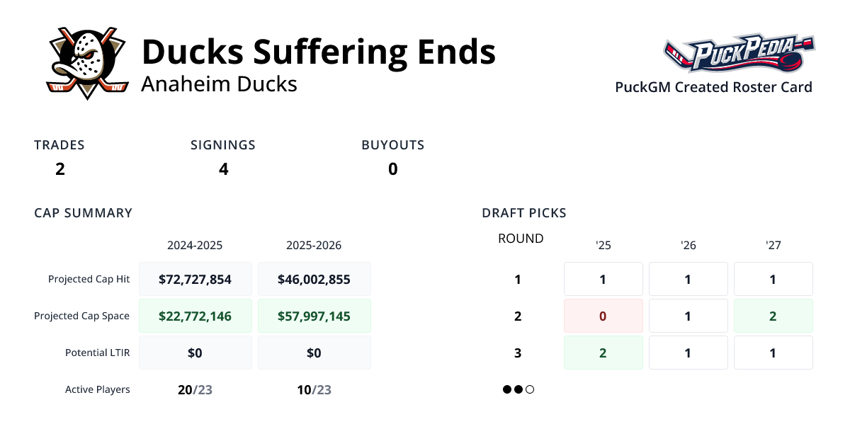 Ducks Suffering Ends | PuckGM | PuckPedia