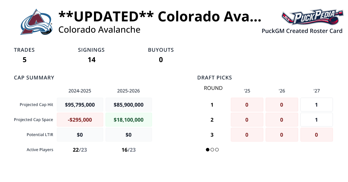 **UPDATED** Colorado Avalanche 2025-26 Lineup | PuckGM | PuckPedia