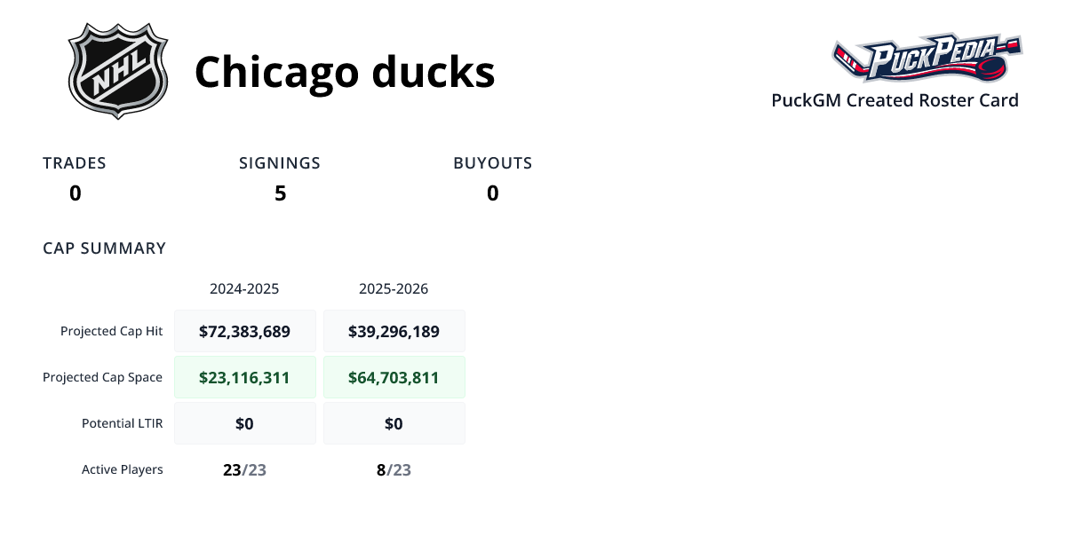 Chicago ducks | PuckGM | PuckPedia