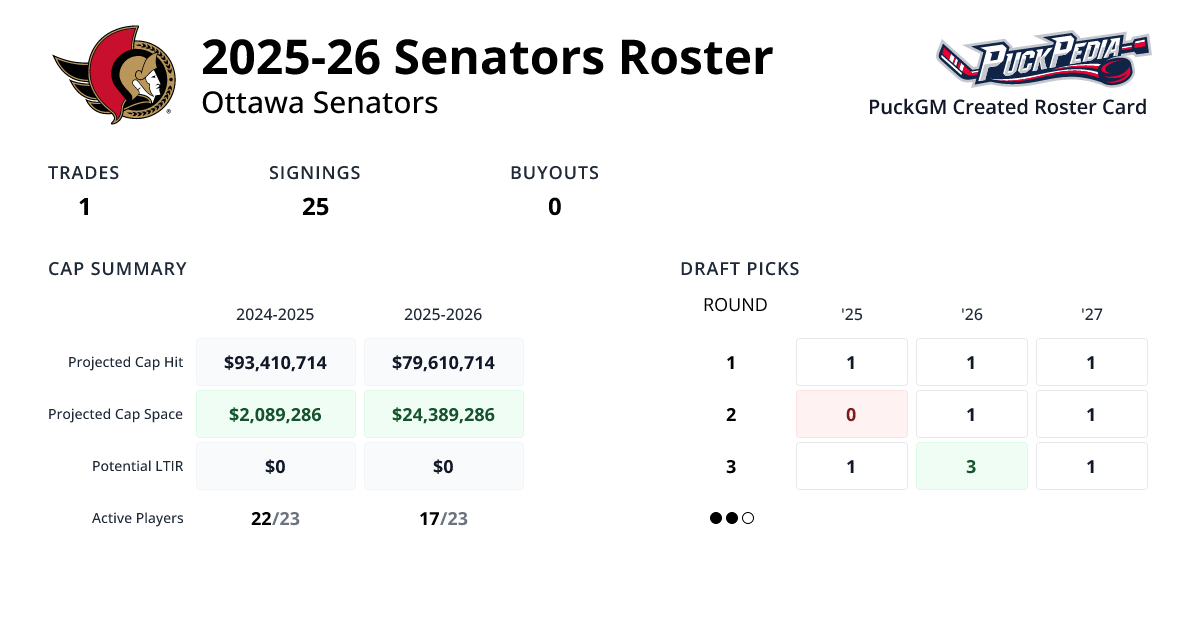 2025-26 Senators Roster | PuckGM | PuckPedia