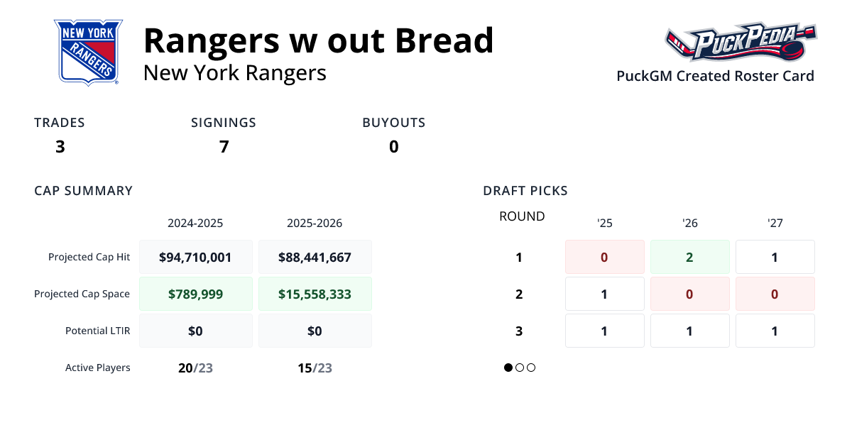 Rangers w out Bread | PuckGM | PuckPedia