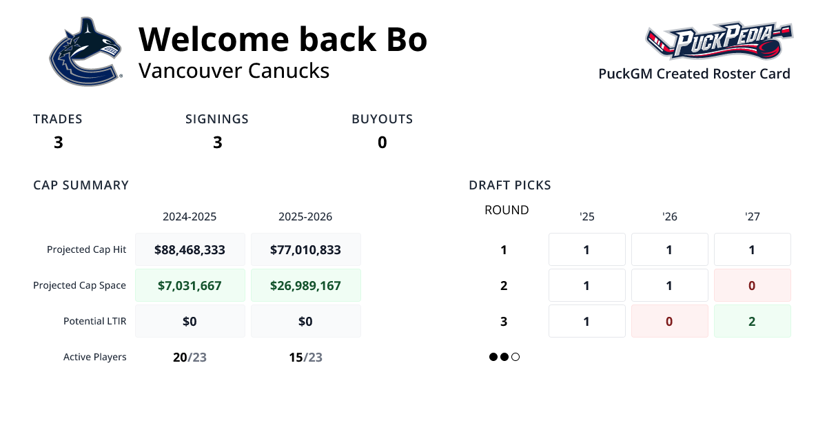 Welcome back Bo | PuckGM | PuckPedia