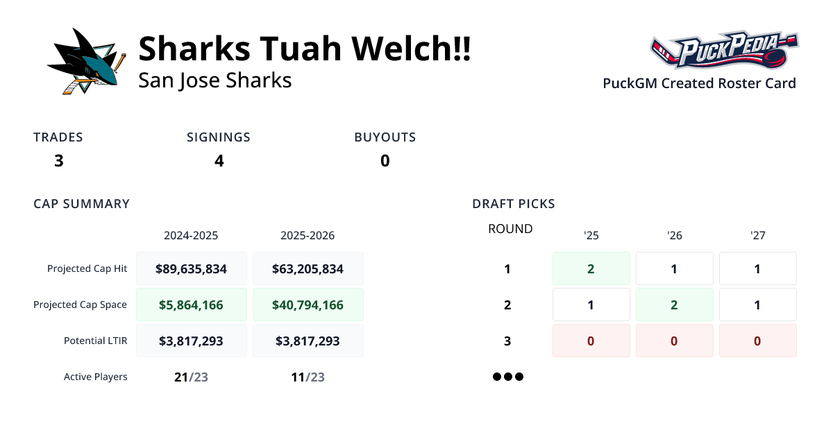 Sharks Tuah Welch!! | PuckGM | PuckPedia