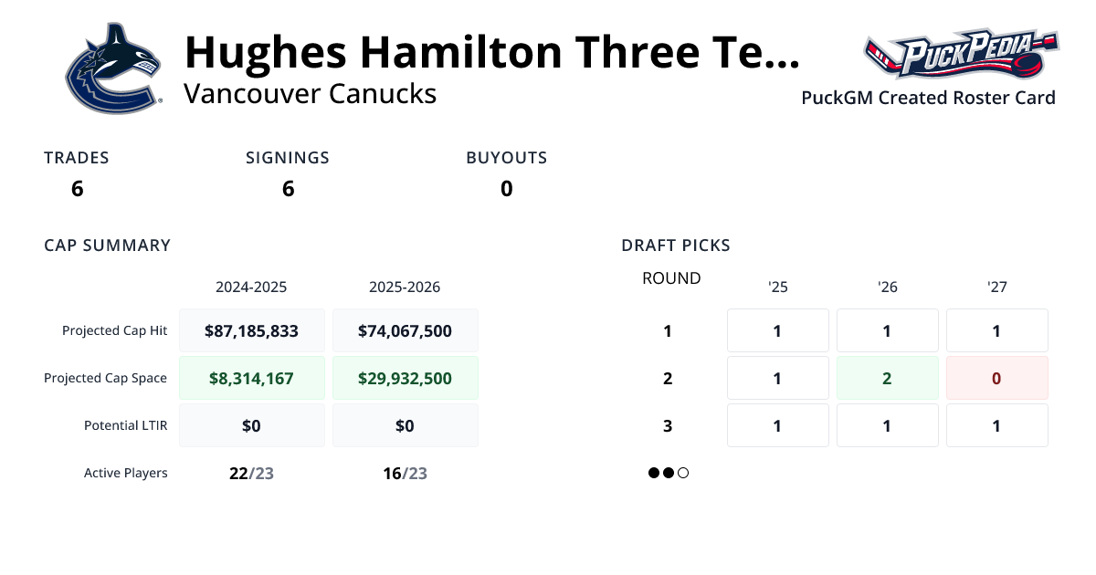 Hughes Hamilton Three Team Blockbuster | PuckGM | PuckPedia