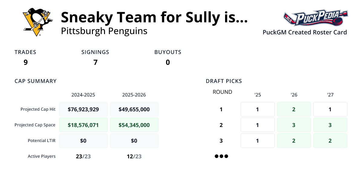 Sneaky Team for Sully is BUF | PuckGM | PuckPedia