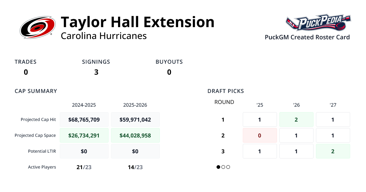 Taylor Hall Extension | PuckGM | PuckPedia
