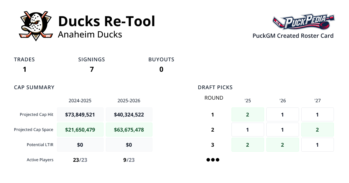 Ducks Re-Tool | PuckGM | PuckPedia