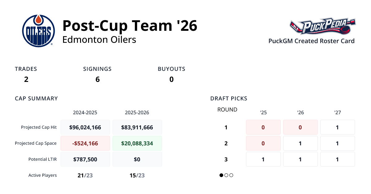 Post-Cup Team '26 | PuckGM | PuckPedia