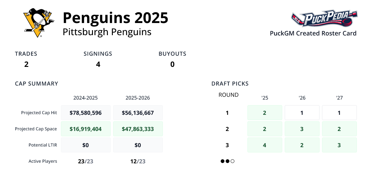 Penguins 2025 | PuckGM | PuckPedia