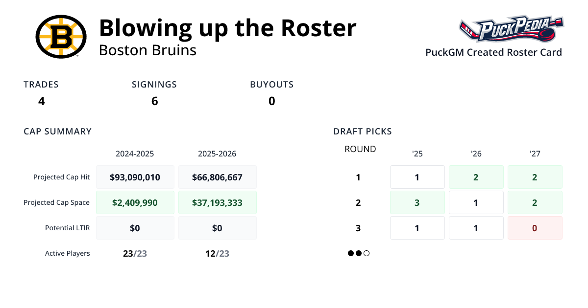 Blowing up the Roster | PuckGM | PuckPedia