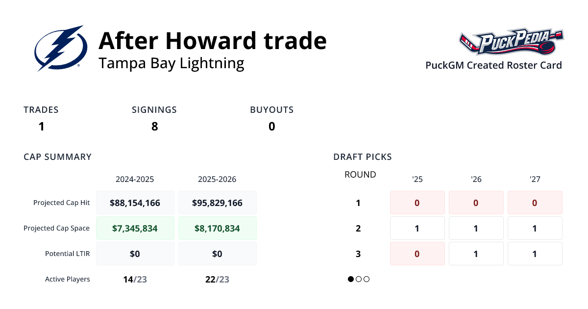 After Howard trade | PuckGM | PuckPedia