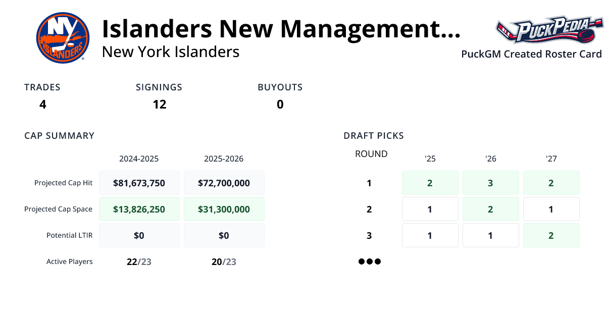 Islanders New Management Re-Build Part I | PuckGM | PuckPedia