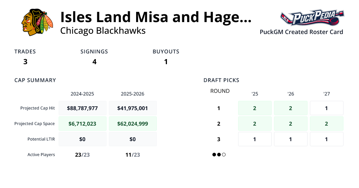 Isles Land Misa and Hagens | PuckGM | PuckPedia