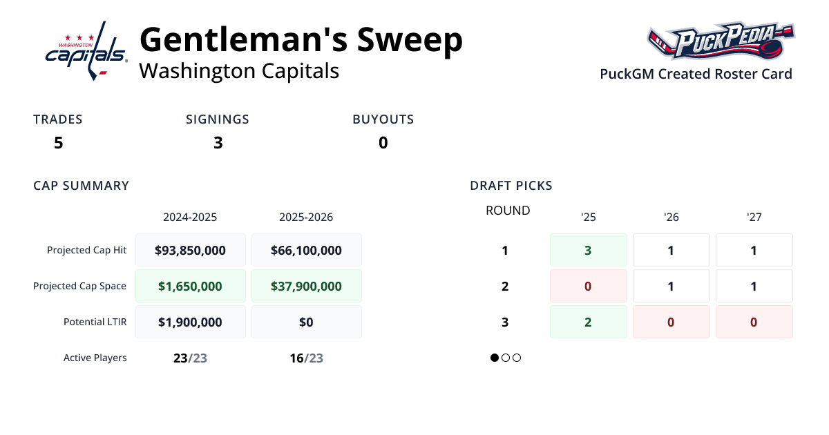 Gentleman's Sweep | PuckGM | PuckPedia