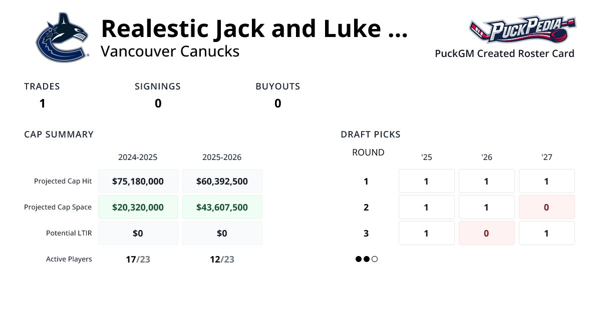 Realestic Jack and Luke trade | PuckGM | PuckPedia