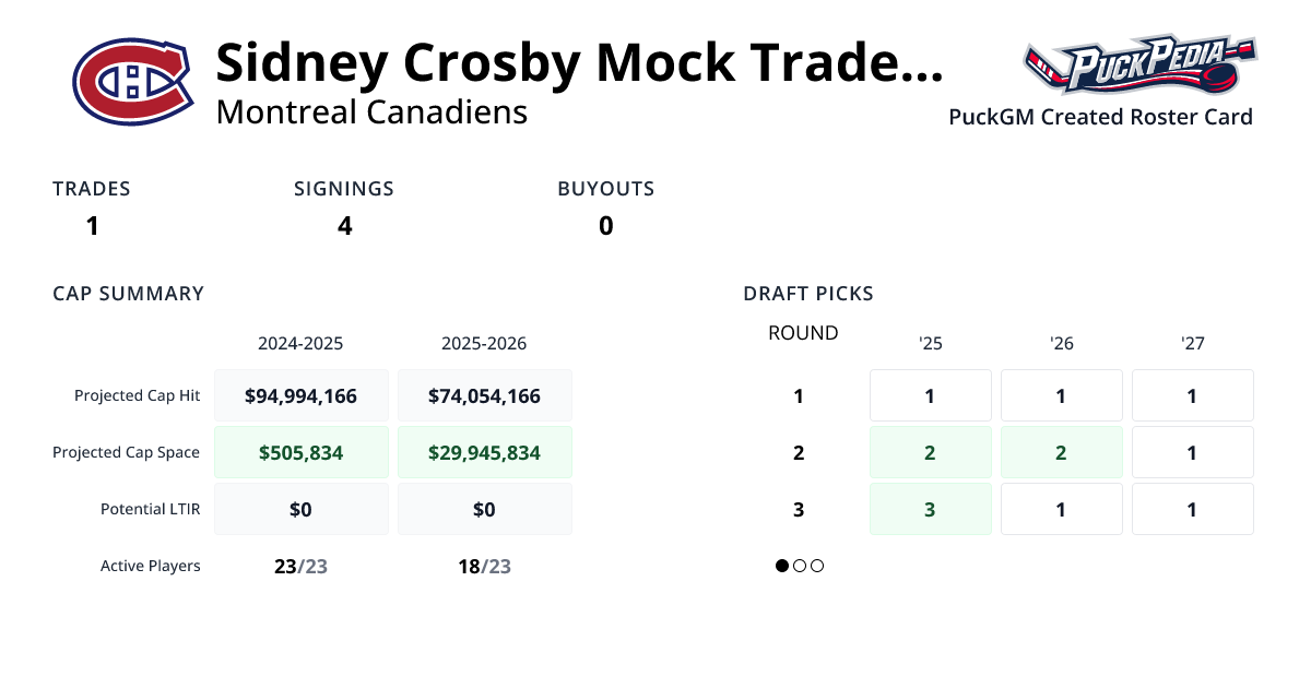 Sidney Crosby Mock Trade | PuckGM | PuckPedia