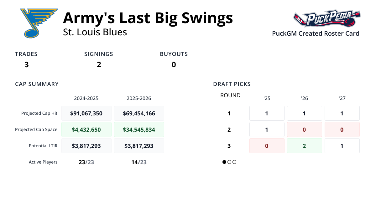 Army's Last Big Swings | PuckGM | PuckPedia