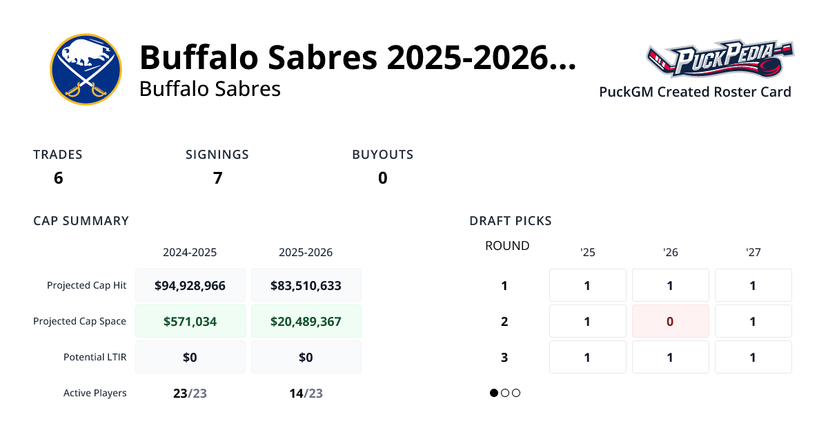 Buffalo Sabres 2025-2026 Offseason (what do they even do atp?) | PuckGM ...