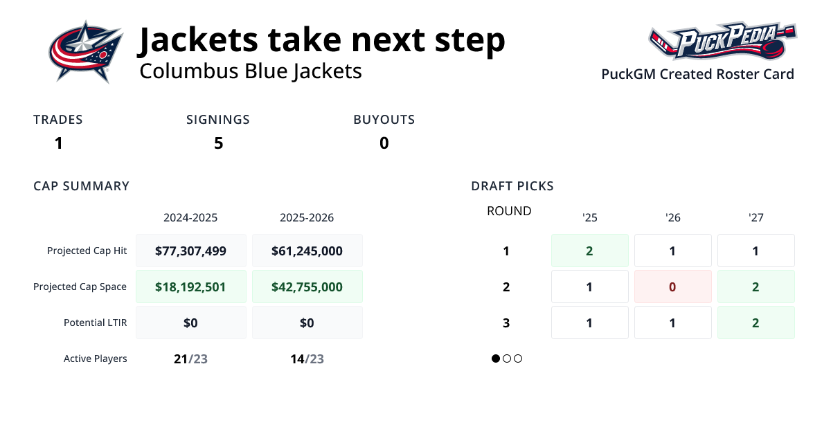 Jackets take next step | PuckGM | PuckPedia