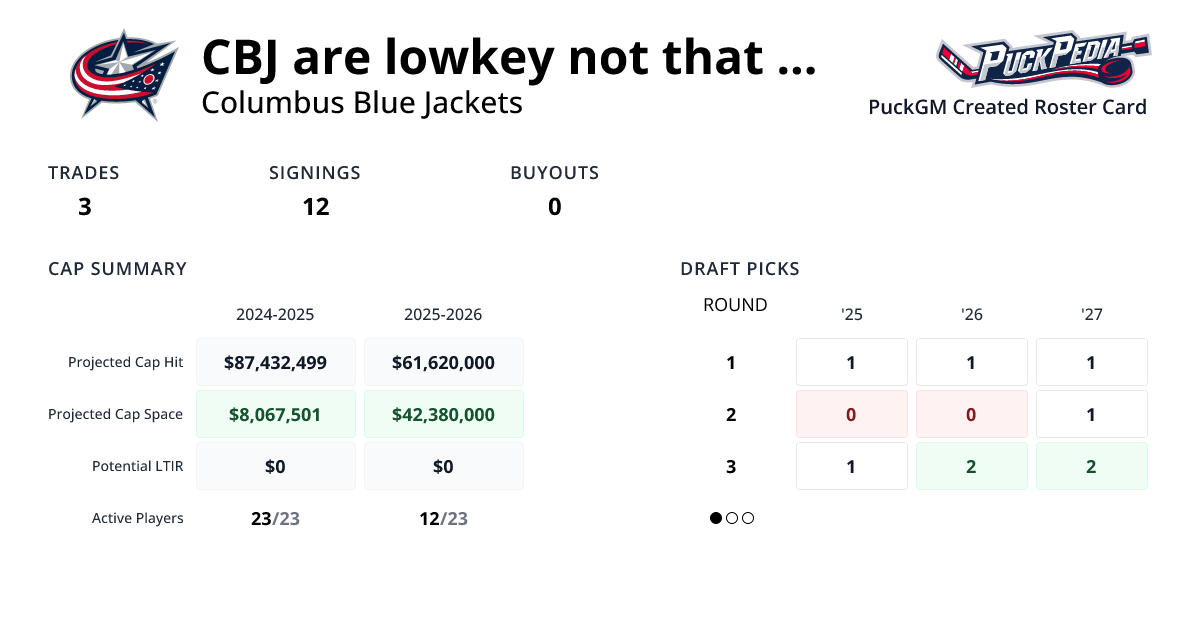 CBJ are lowkey not that bad | PuckGM | PuckPedia